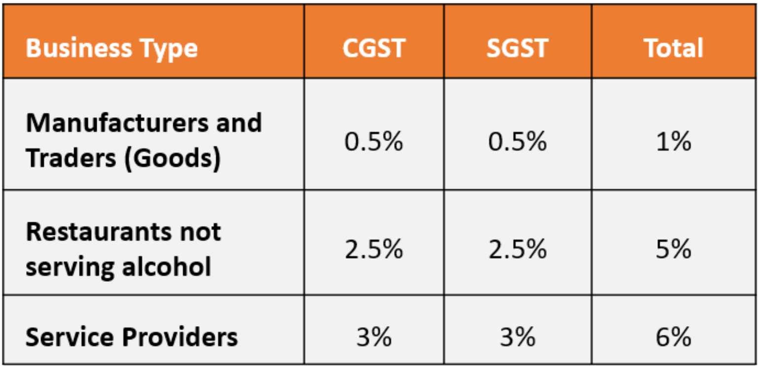 GST COMPOSITION SCHEME - RULES, ELIGIBILITY, MERITS & DEMERITS