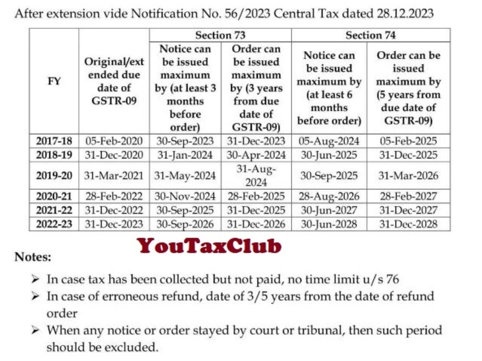 Extended Timelines for issuance of Notice and order under section 73 ...