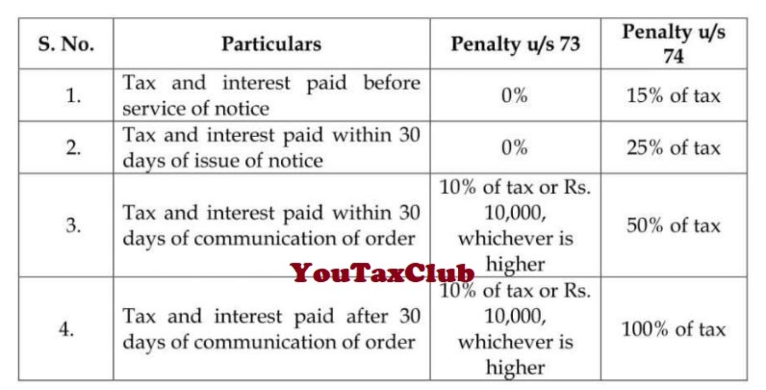 Extended Timelines for issuance of Notice and order under section 73 ...